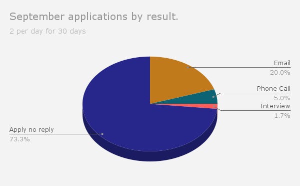 applicationpiechart – FIRST DRAFT